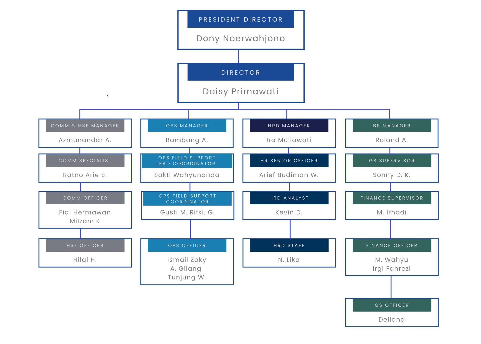 Organization Structure – PT. Satria Raksa Buminusa